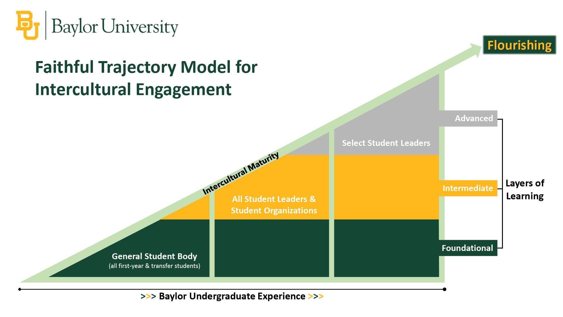 Faithful Trajectory | Student Life | Baylor University
